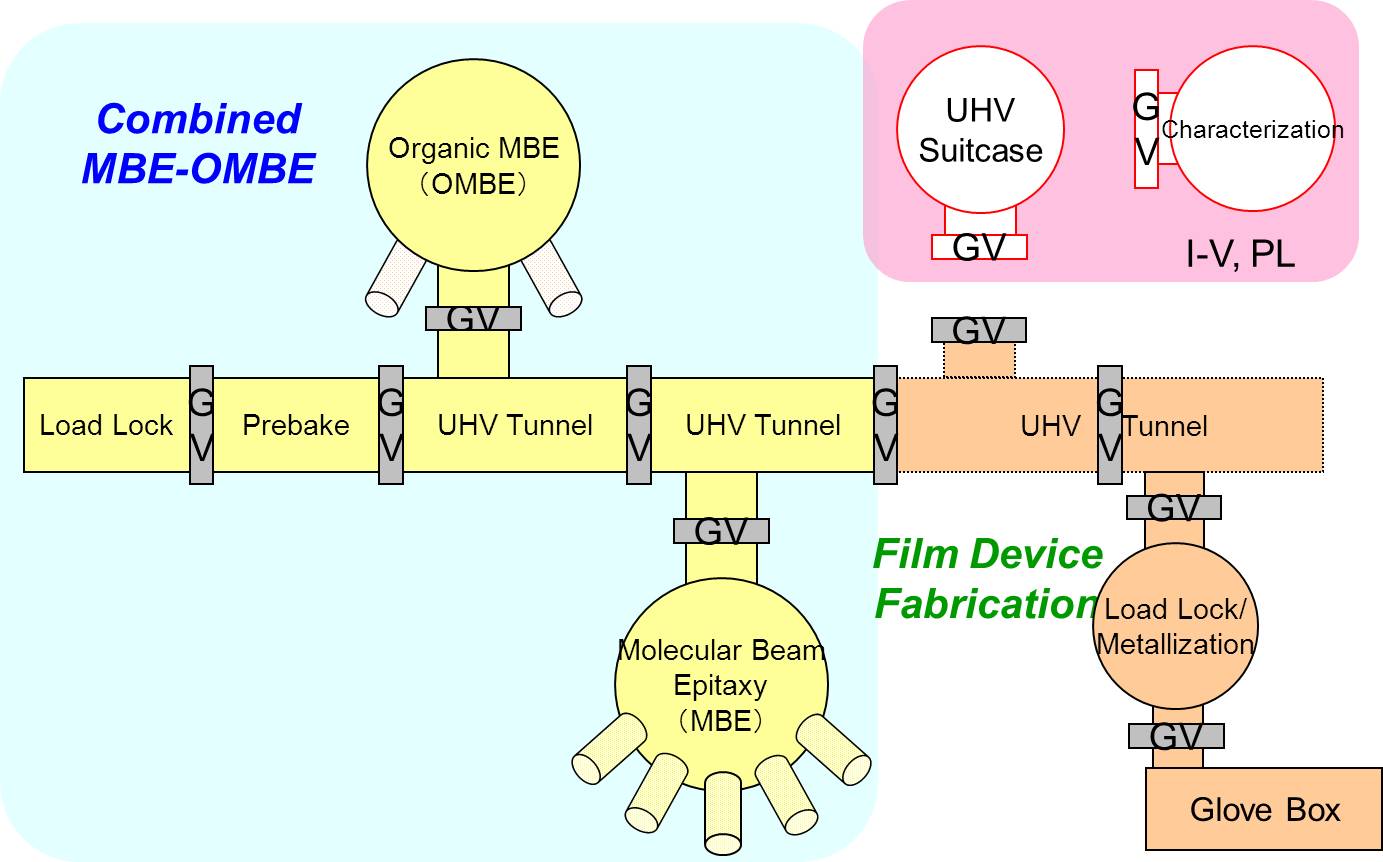 (Combined MBE-OMBE with UHV Suitcase)